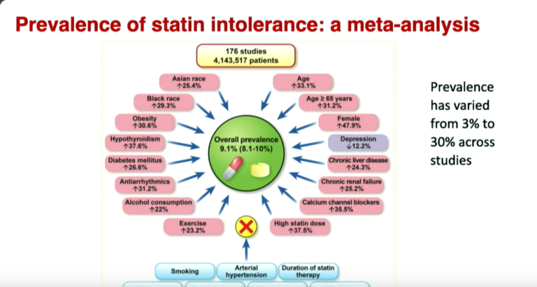 Approaches for Management of Statin Intolerant Patients - International ...